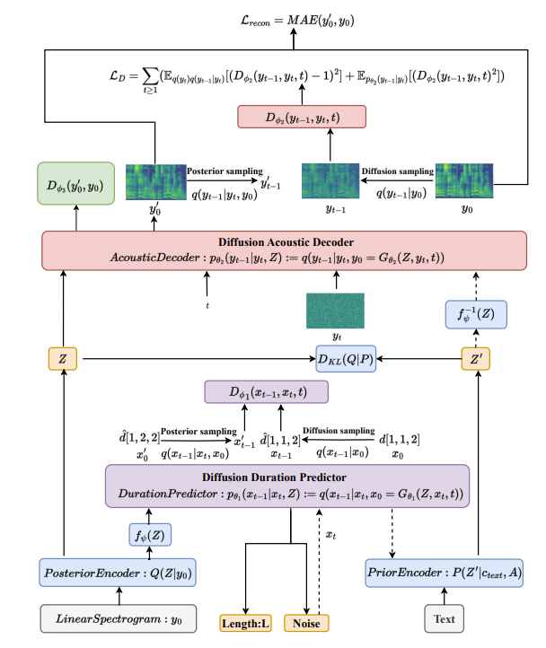 [Paper 리뷰] DETS: End-to-End Single-Stage Text-to-Speech via Hierarchical Diffusion GAN Models