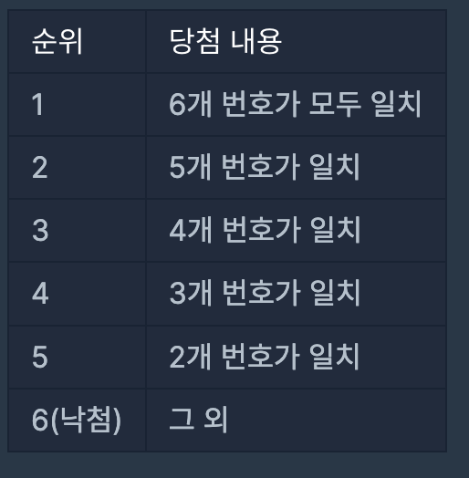 Java프로그래머스 로또의 최고 순위와 최저 순위 어코링 