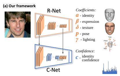 [논문 리뷰] Accurate 3D Face Reconstruction with Weakly-Supervised Learning : From Single Image to ...