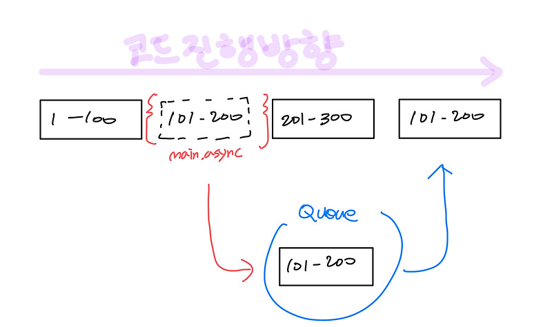 [iOS/Swift] GCD 골든벨 - 다양한 상황에서의 동기/비동기처리 출력결과 예측하기