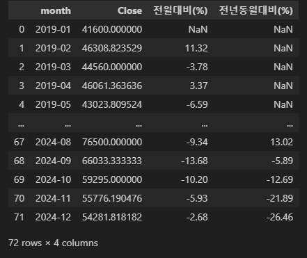실습 | PANDAS 삼성전자 종가 데이터 전월비 증감율 구하기 (strftime / pct_change/shift) — 쿠키 로그