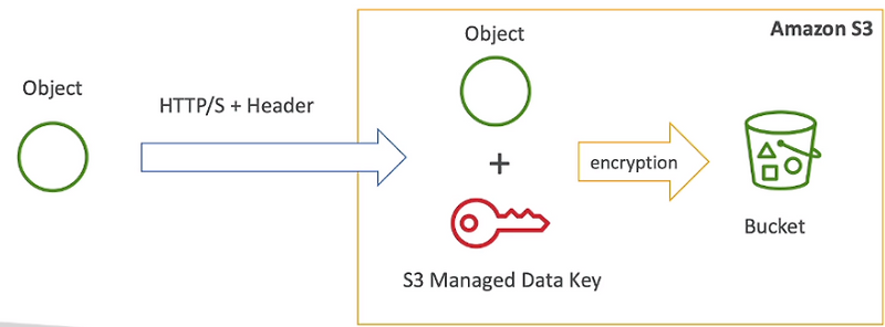 [AWS] 7-1. Amazon S3, S3 Encryption :: DEVELOPyo