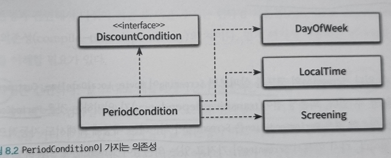 [오브젝트] 8장. 의존성 관리하기 - Nahwasa
