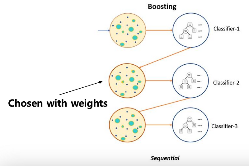 [Module 4] Supervised Learning: Ensemble