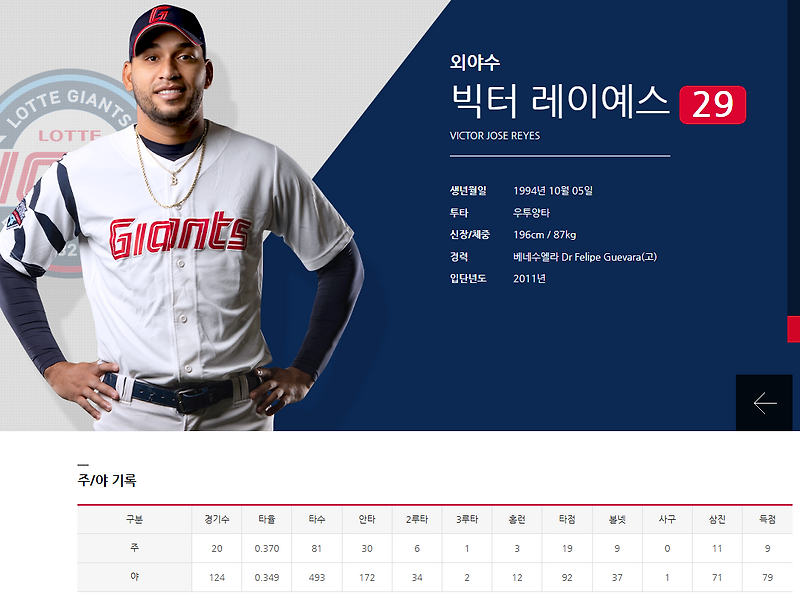 202안타 KBO최다안타 레이예스 롯데 4번타자 2025년 재계약 완료