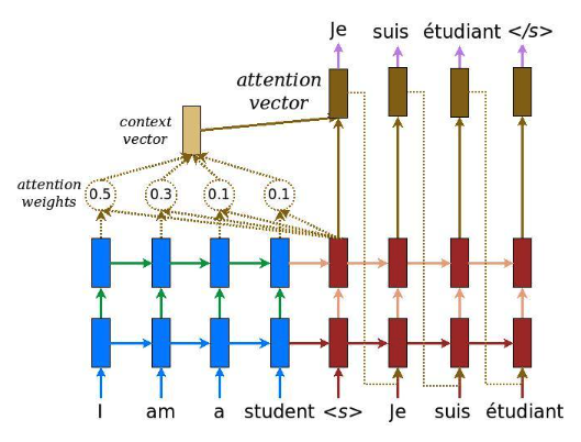 [NLP] tensorflow 를 이용한 seq2seq with attention기계 번역기 구현