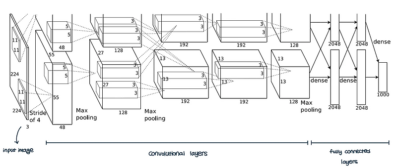 [논문 리뷰] ImageNet Classification with Deep Convolutional Neural Networks
