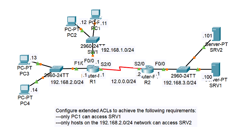 CCNA LAB Extended ACL