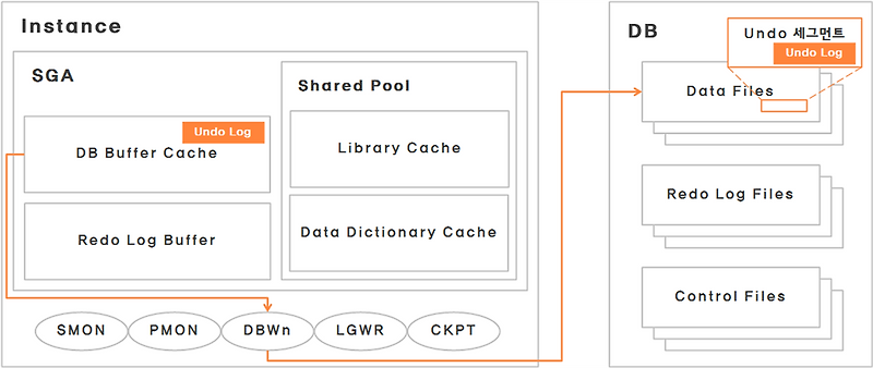 [SQL] Redo와 Undo :: 통개학