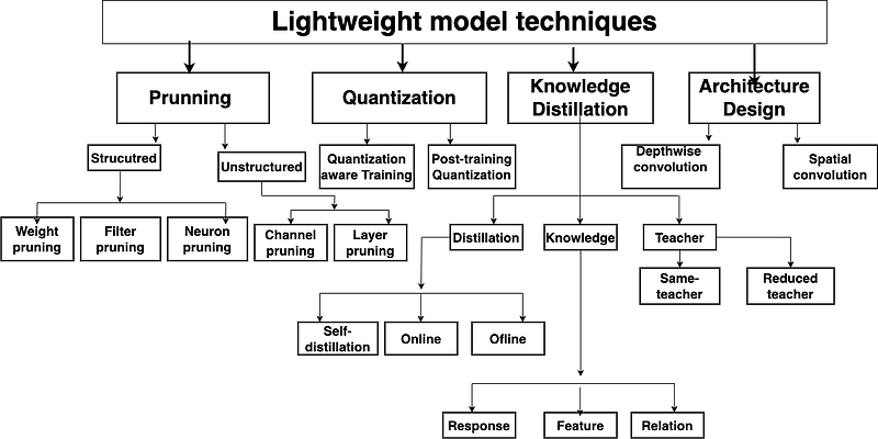 [Paper] Lightweight Deep Learning Models For Edge Devices—A Survey 리뷰