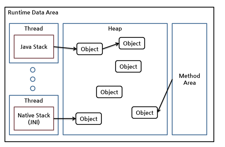 JVM GC의 종류(Serial, Parallel, CMS, G1 GC)