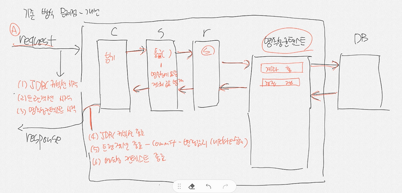 47. 스프링 JPA의 OSIV 전략
