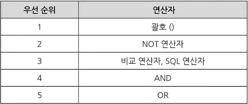 Part4 - SQL 기본 및 활용 1.Basic DML