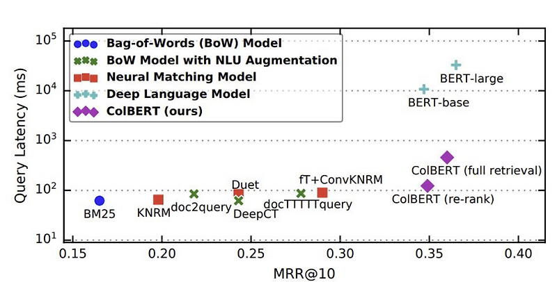 [Information Retrieval] ColBERT 모델