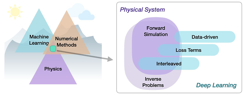 Physics-based Deep Learning - Overview