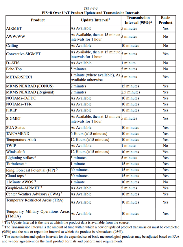 4-5-9. Flight Information Service-Broadcast(FIS-B)