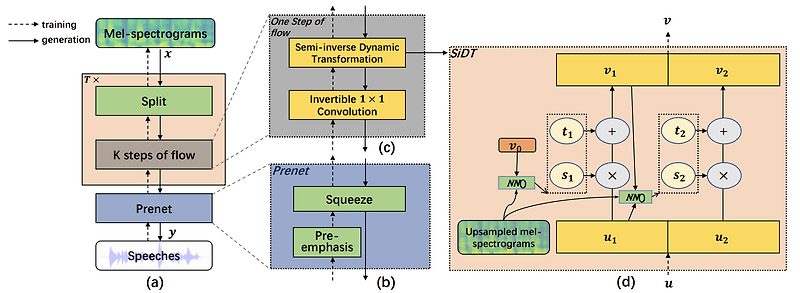 [Paper 리뷰] SiD-WaveFlow: A Low-Resource Vocoder Independent of Prior Knowledge