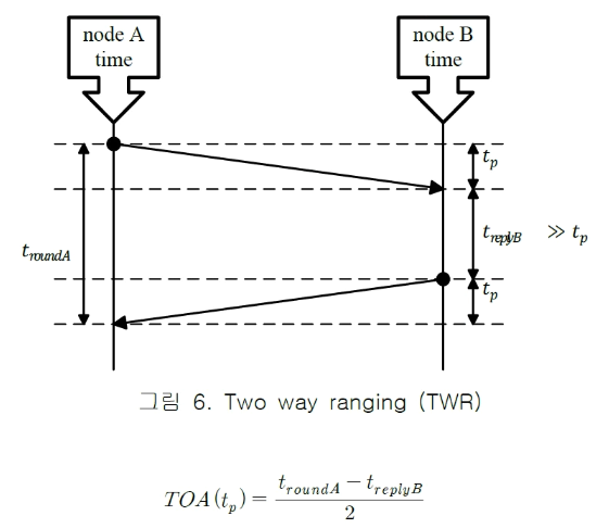 [무선 통신] UWB LOS/NLOS Classification Using Deep Learning Method (1) — Embeded-Korea