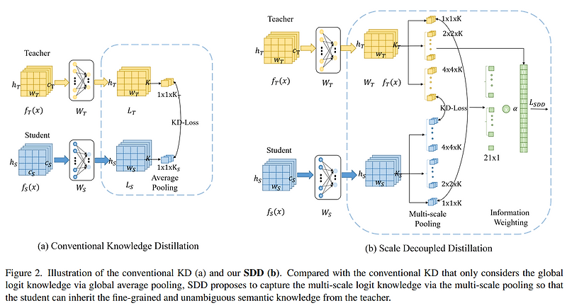 [Paper Review] Scale Decoupled Distillation