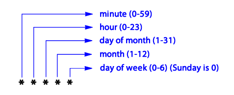 [Airflow] schedule_interval 개념과 사용법 — 얕게, 깊게