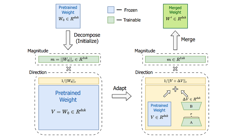RAG, LLM 모델, LoRA adapter, ollama