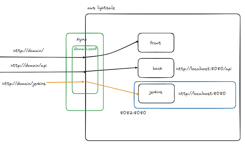 Jenkins Nginx Reverse Proxy 적용 — 우당탕탕 개발