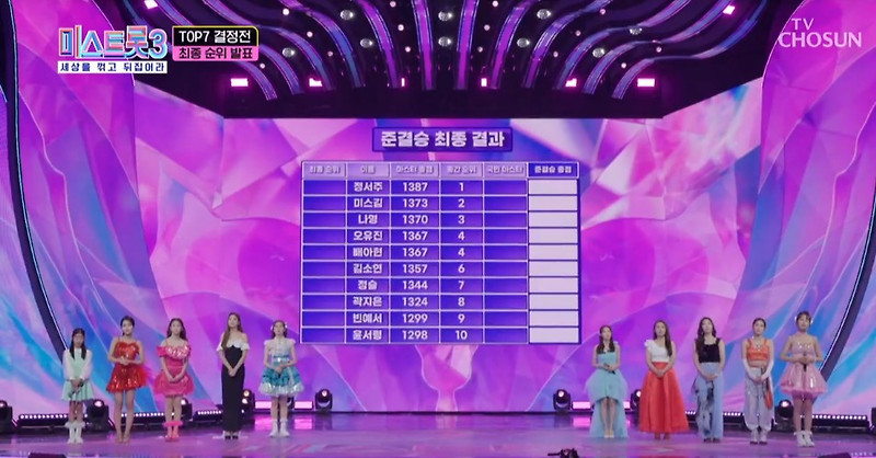 미스트롯3 준결승전 TOP7 순위&점수