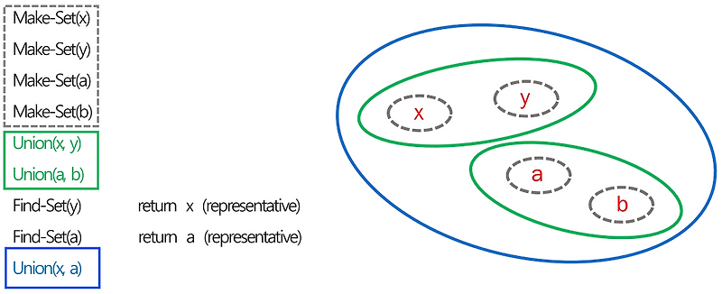 [알고리즘] 서로소 집합(Disjoint-set): Union-Find Algorithm — 꿈꾸는 개발 공간