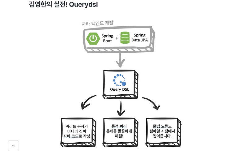 [JPA 활용] QueryDSL