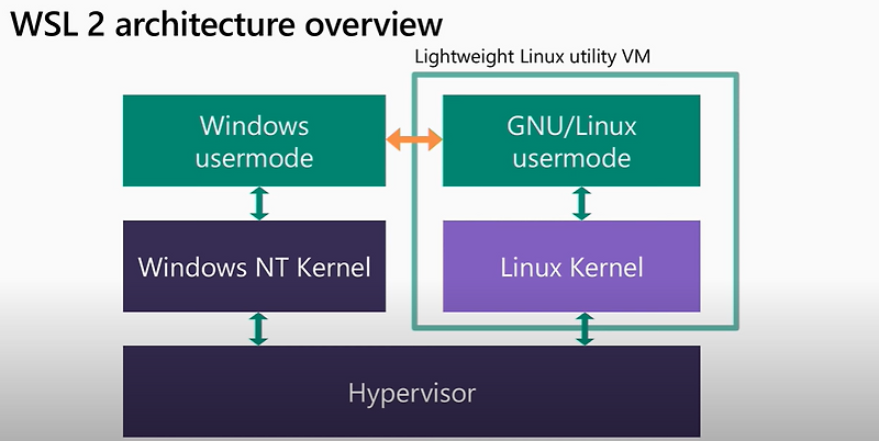 [Windows] Windows Subsystem for Linux (WSL) + WSL2 설치, WSL 1 vs WSL 2 비교