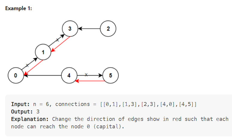 [Leetcode] 1466. Reorder Routes to Make All Paths Lead to the City Zero