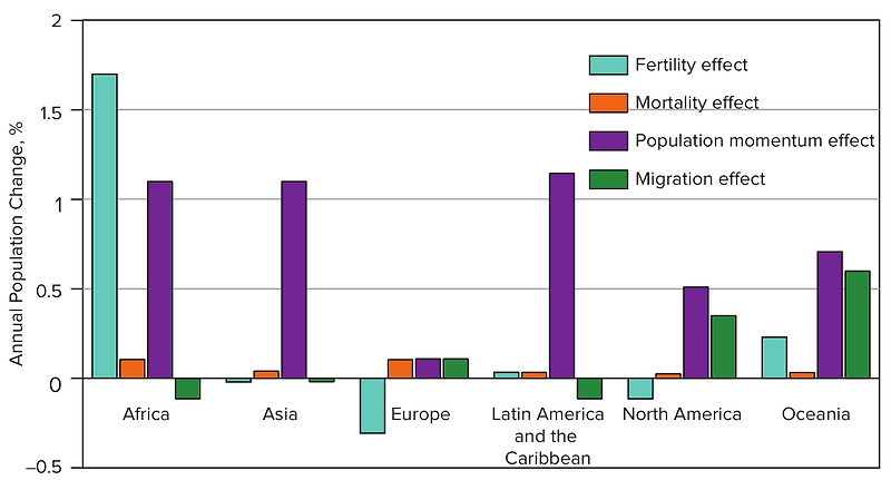 Components of population change, 2010–2020.
