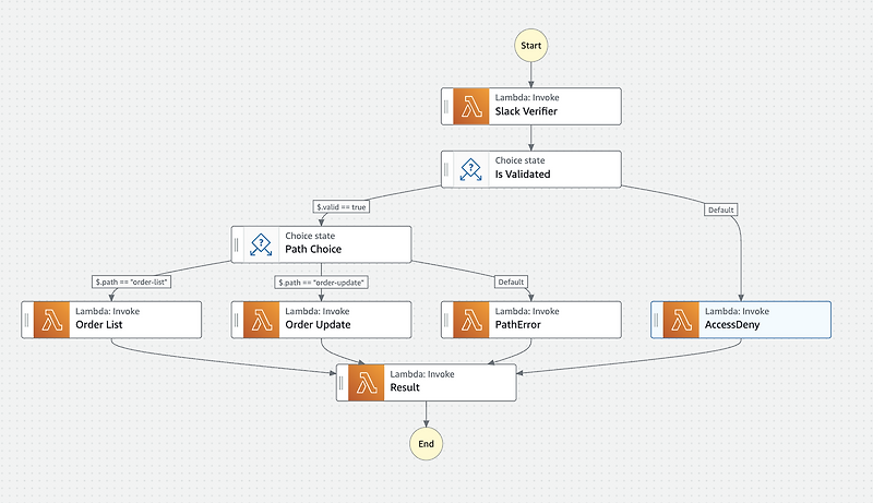 [AWS SAM] Slack API 슬랙 봇 서버리스로 마이그레이션 도전기 (2) — Cloud with Sean