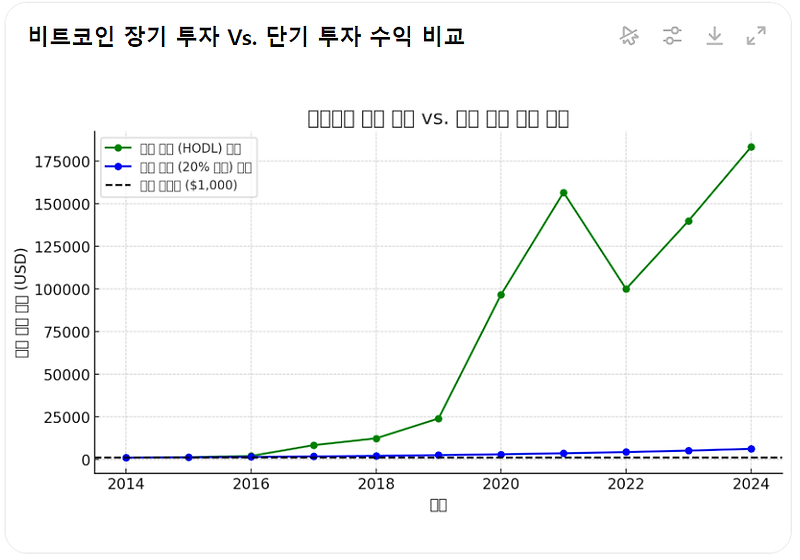 📊 비트코인 장기 투자 Vs 단기 투자 어떤 전략이 더 유리할까 Airconan 님의 블로그