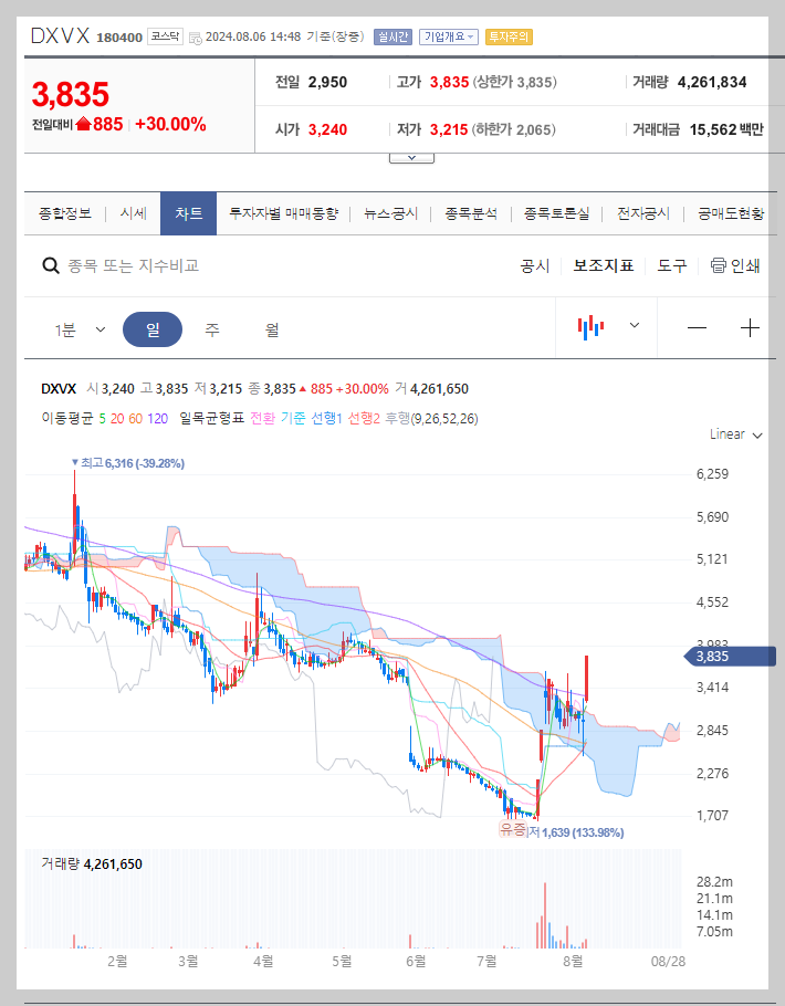 DXVX 주가 전망 목표 주가 비만 치료제 관련주