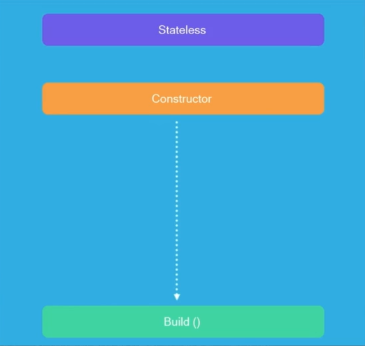 [Flutter] stateless, stateful, 위젯이 뭐지?