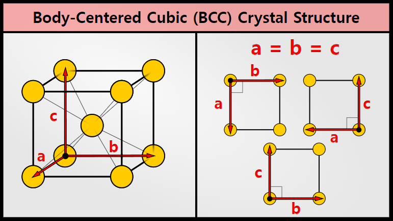 재료의 구조 (SC, BCC, FCC, HCP) - 3탄 : Body-Centered Cubic