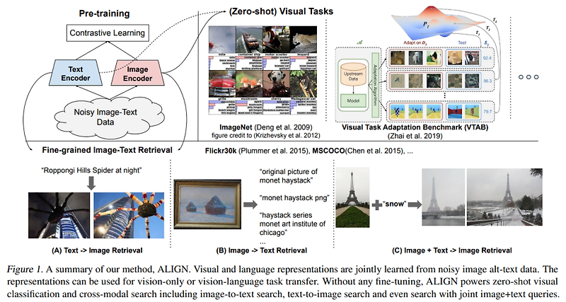 [리뷰] Scaling Up Visual and Vision-Language Representation Learning With Noisy Text Supervision ...