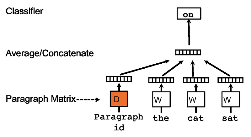 [논문 리뷰] Distributed Representations of Sentences and Documents