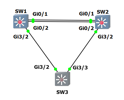 Cisco Switch EtherChannel and Spanning Tree Troubleshooting
