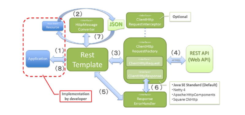 [Springboot] 서버 간 통신(RestTemplate)