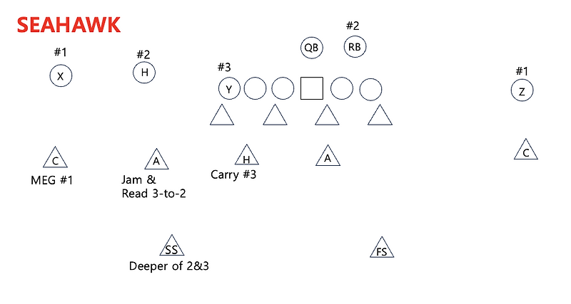 Box Coverage (3): Seahawk