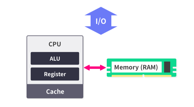 [Dreamhack_25] #1 Background - Computer Science