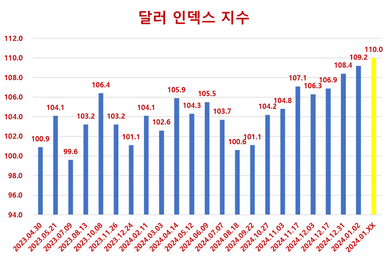달러인덱스 110돌파?