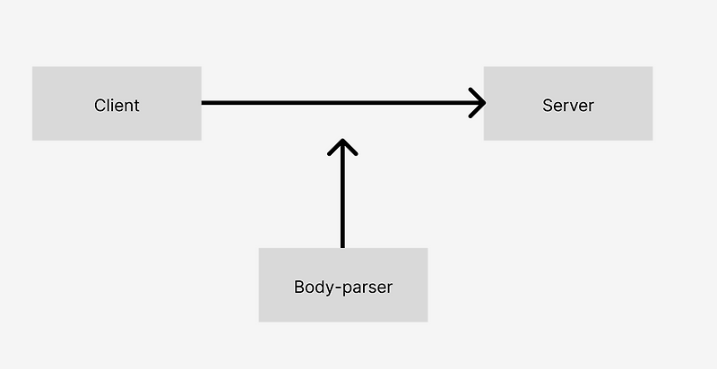 [NodeJS][노드 리액트 기초 강의 #7] BodyParser & Postman & 회원 가입 기능 — 기록이 답이다