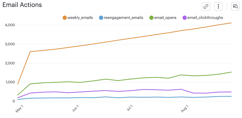 [Mode Project 1] A Drop in Engagement (4)