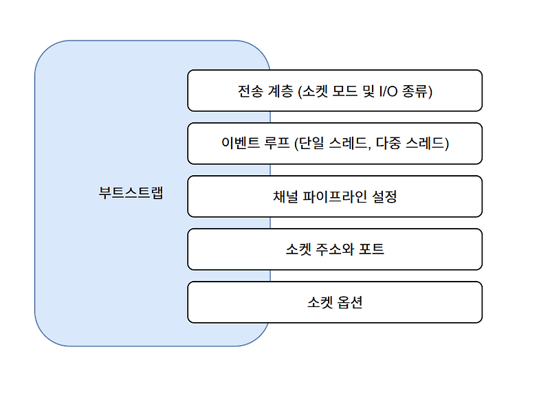 [Netty] 부트스트랩이란, 부트스트랩 구조 및 설정(ServerBootStrap, BootStrap) — 개발합시다
