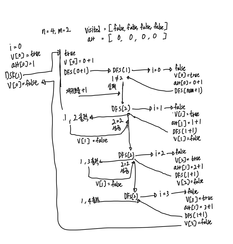 [BaekJoon] 15649 - N과 M(Silver III)