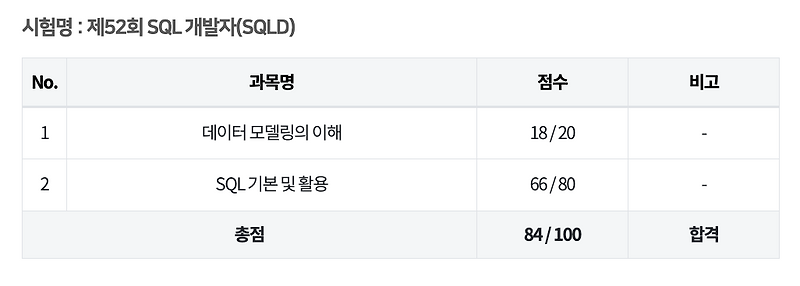 [SQLD] 3.5일 필승 공부법