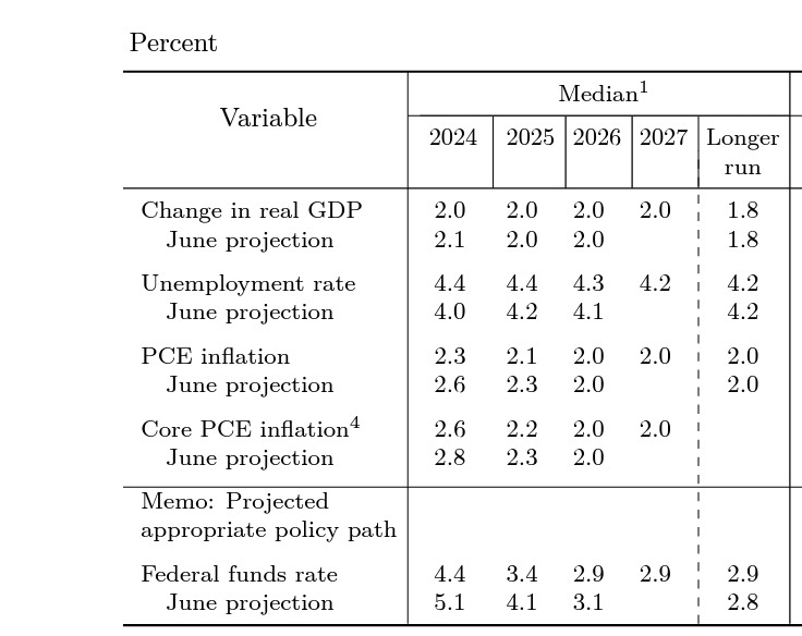 9월 FOMC 분석 (50bps 인하)